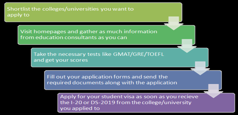 The Study Abroad Application Process- Karan Gupta Consulting